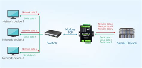Ch RS To RJ Ethernet Serial Server Channels RS Independent Operation Rail Mount