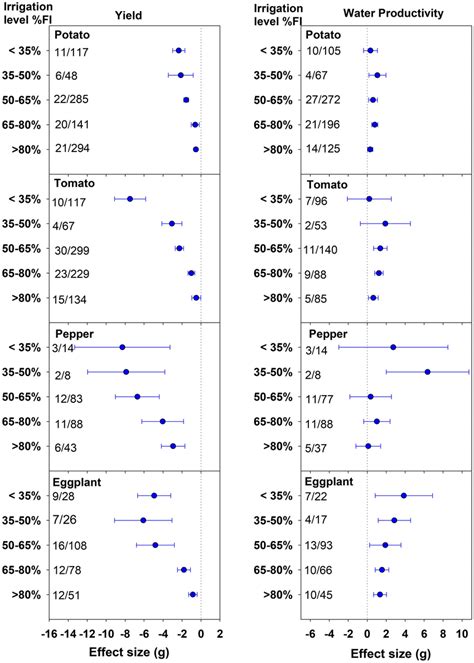 Effect Of Deficit Irrigation Levels On Yield And Water Productivity Download Scientific Diagram