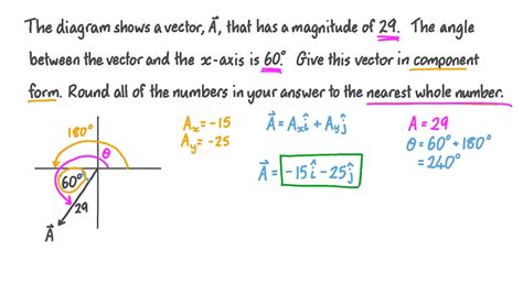 component form of a vector given magnitude and angle