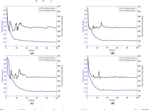 Figure 16 From Reliability Based Topology Optimization Of Thermo Elastic Structures With Stress