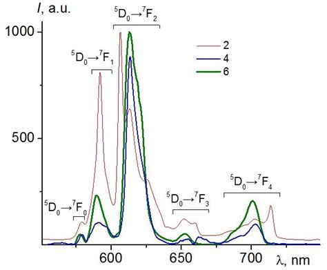Emission Spectra Of Tio 2 Eu 3 Nanoparticles Obtained By The
