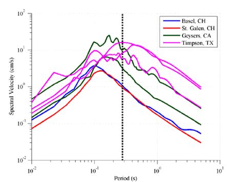 Comparison Of Spectral Pseudo Accelerations For All Induced Ground Motions Download Scientific