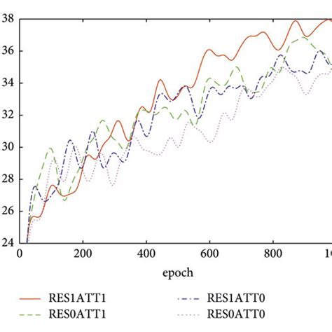 Psnr Result For Different Setting Download Scientific Diagram