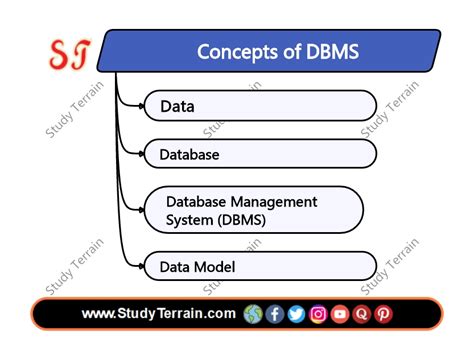 Concepts And Types Of Dbms