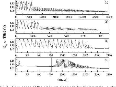 Figure 1 From The Effect Of Temperature On The Dynamics Of A Homogeneous Oscillatory System