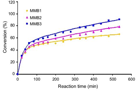 Conversion Of Mmb Copolymers Download Scientific Diagram