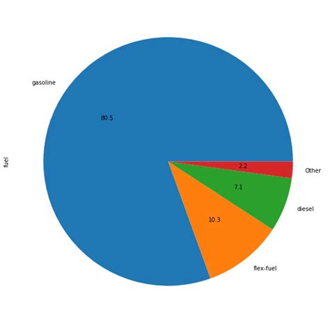 Data Visualization Pandas Pie Chart Bundle Categories As Other Stack Overflow