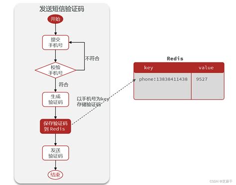 Redis实战——短信登录redis实现短信验证码 Csdn博客