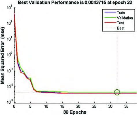 Best Validation Performance At Epoch 32 For Time And Ppyco 2