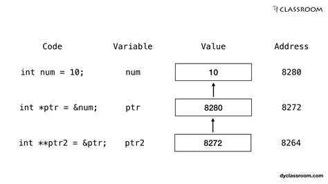 C Pointers Chaining C Programming Dyclassroom Have Fun Learning