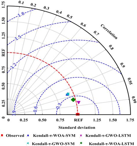 Taylor Diagrams Of The Hybrid Kendall τ Woa Svm Kendall τ Gwo Svm And
