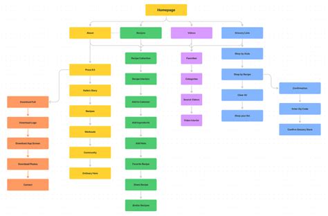 Organizing And Categorizing Content In Information Architecture Logrocket Blog