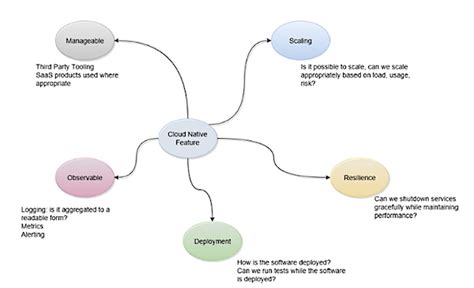the cloud native qa