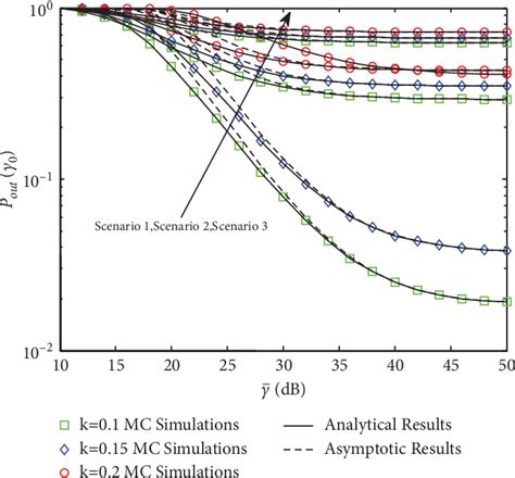 Figure 5 From Secrecy Analysis Of Noma Based Integrated Satellite Multiple Uav Networks Under