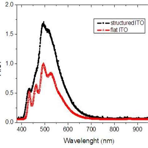 A Photodiode Current Versus The Device Current Of The Oled Device