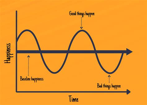 Understanding Hedonic Adaptation — My Best Self 101