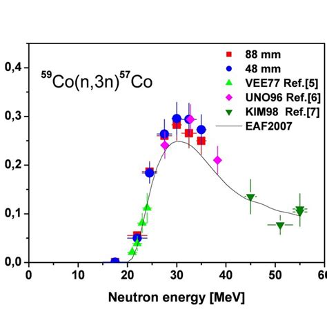Pdf The Measurement Of Neutron Activation Cross Section Of Co 59 Below 36 Mev
