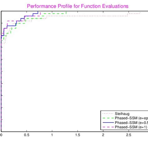 Log 2 Scale Performance Profile Comparing Function Evaluations On 49 Download Scientific