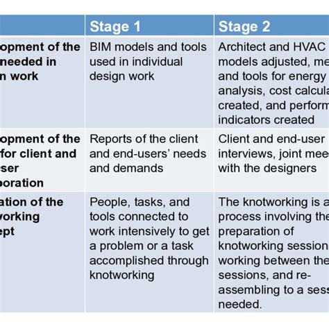 The Transitional Zone In The Concept Formation And Tool Development