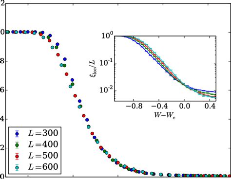 Finite Size Scaling For The Disorder Averaged Localization Length ξ Loc Download Scientific