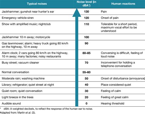 Scale Of Sound Levels And Human Reactions Download Scientific Diagram