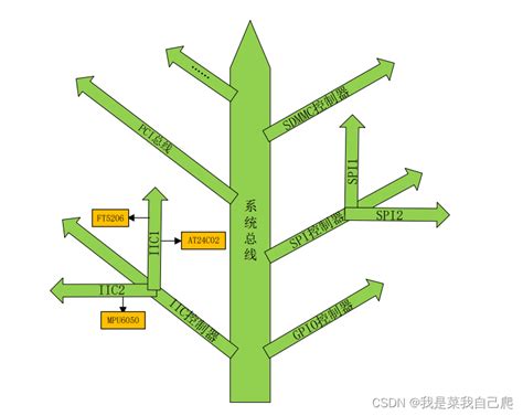 基于嵌入式linux和qt的汽车智能中控开发 linux驱动开发跟qt开发 csdn博客