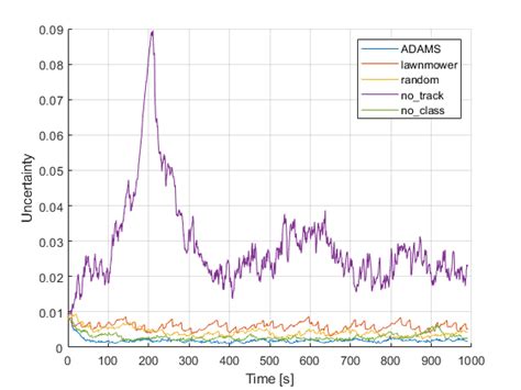 Average Uncertainty Over Time Download Scientific Diagram