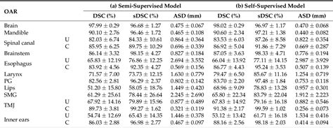 Table 3 From Deep Learning Based Segmentation Of Head And Neck Organs At Risk With Clinical