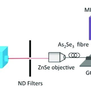 Long Wavelength Measurement Setup Download High Resolution Scientific Diagram