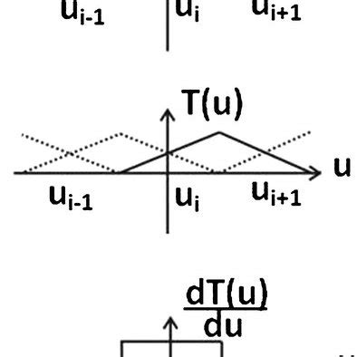 Pulse And Triangular Basis Functions With Triangular Derivative As Download Scientific Diagram