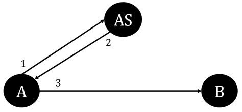 Chirags Blog Remote User Authentication Using Asymmetric Encryption In Network Security Woo