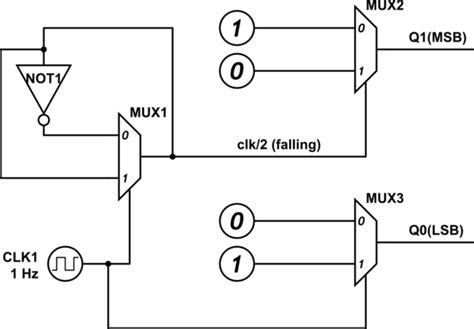 Fpga Why Cant I Implement A Frequency Divider Using A Mux In This Way Electrical