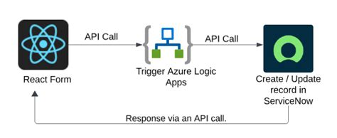 Automating Multi Service Approvals With Azure Logic Apps And React