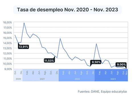 El Desempleo En Colombia Se Mantiene En Un Dígito Por Sexto Mes