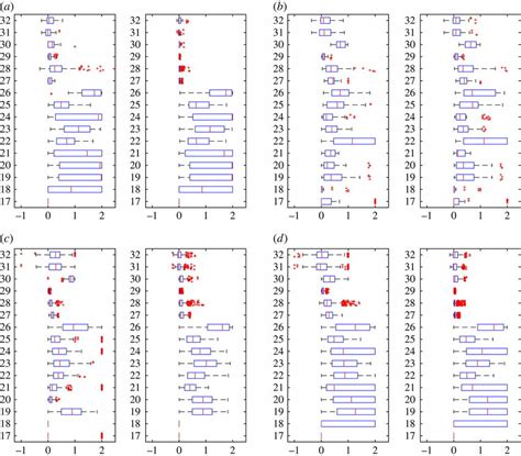 Boxplots For Clustering Coefficient Based Measures 1732 Left Download Scientific Diagram