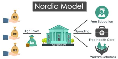 Nordic Model Of Social Democracy