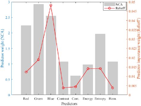 Feature Selection Using Nca And Relieff Download Scientific Diagram