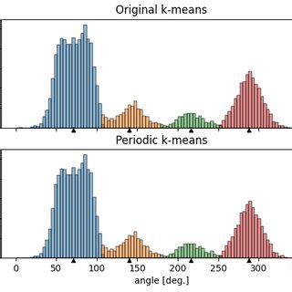 Three Artificial Datasets Used For K Means Clustering Experiments A Download Scientific