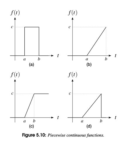 Solved P5 3 Laplace Transforms Of Piecewise Continuous