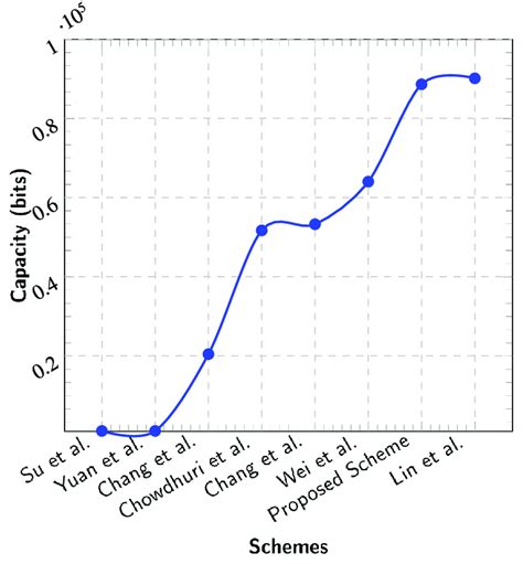 Comparison Of Existing Schemes With Respect To Embedding Capacity Bits