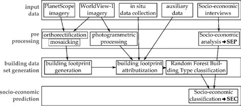 Schematic Overview Of The Approach Socio Economic Analysis Leads To Download Scientific