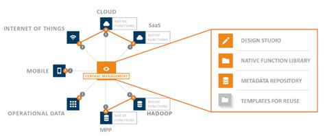Modern Data Integration Top 10 New Requirements With Benefits
