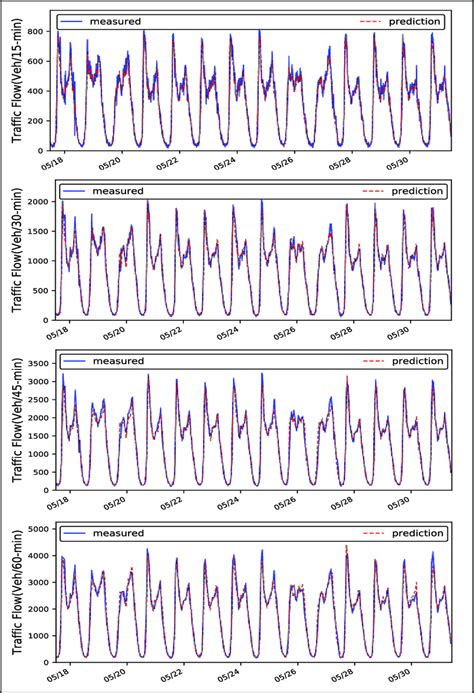 15 30 45 And 60 Minutes Traffic Flow Forecast For Two Weeks Of Hybrid Download Scientific