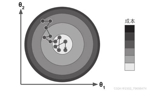 线性回归：梯度下降法 （包含三种梯度下降的python原代码，不是scikit Learn 包）三种梯度下降法的线性拟合代码 Csdn博客