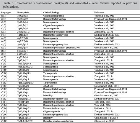 Table 3 From Chromosome 7 Translocation Breakpoints In Male Carriers Clinical Features And