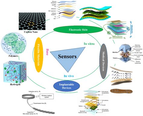 Figure 1 From Review Of Flexible Wearable Sensor Devices For Biomedical