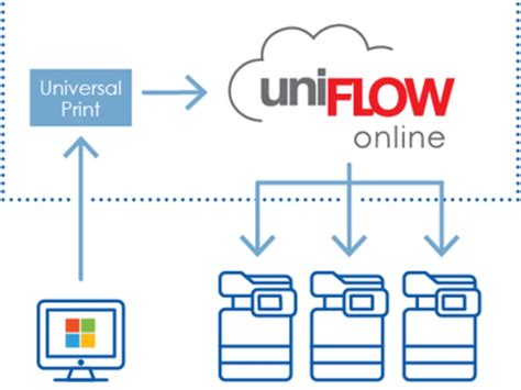 Uniflow Canons Integrated Print And Scan Management Solution Upwork