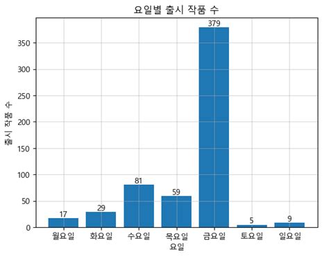 [데이터 분석][캐글] Netflix 데이터를 통한 오리지널 콘텐츠 제작 방향 분석