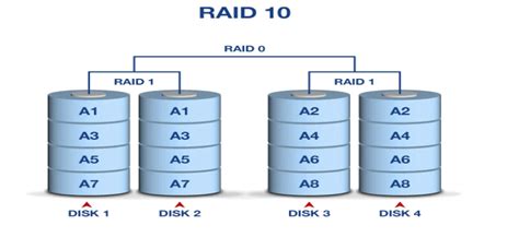 Raid Level ve SQL SERVER Yasin MÜFTÜLER MS SQL Server