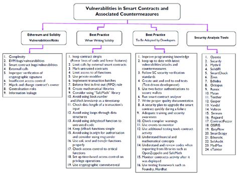 Model Application For Best Practice Towards A More Secure Smart Download Scientific Diagram